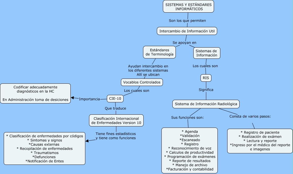 Mapa conceptual de sistemas y estándares informáticos en salud
